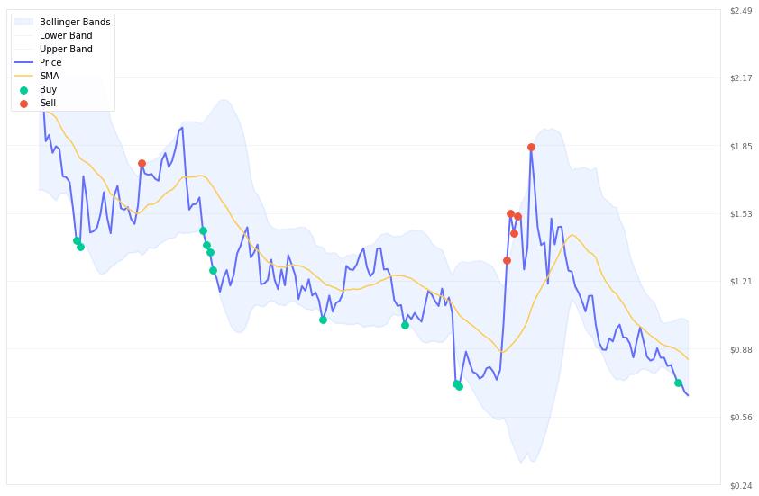 Virtual Protocol Bollinger Bands