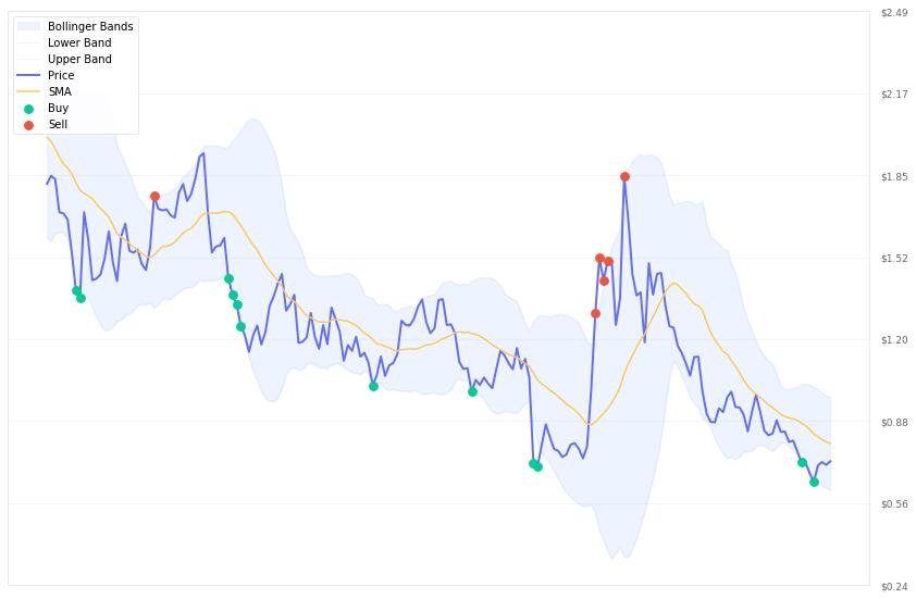 Virtual Protocol Полосы Боллинджера
