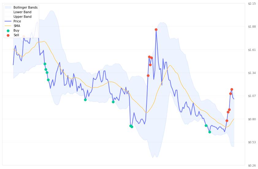 Virtual Protocol Полосы Боллинджера