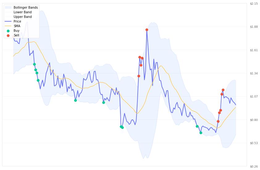 Virtual Protocol Полосы Боллинджера