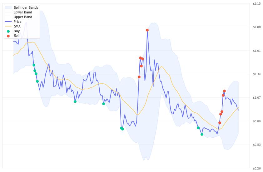 Virtual Protocol Полосы Боллинджера