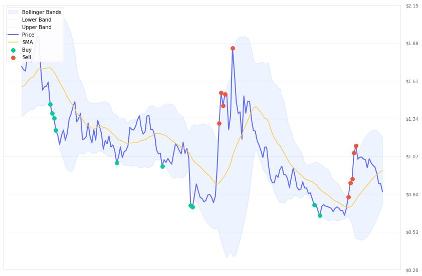 Virtual Protocol Bollinger Bands
