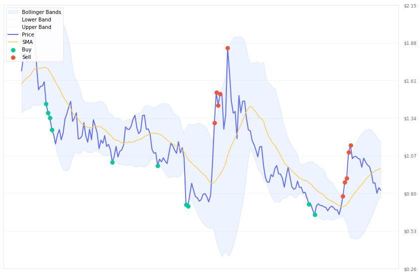 Virtual Protocol Полосы Боллинджера