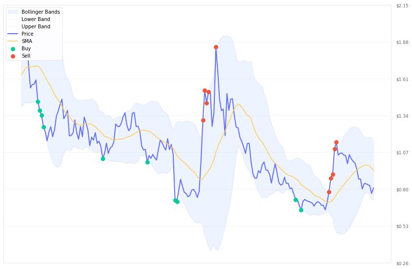 Virtual Protocol Полосы Боллинджера