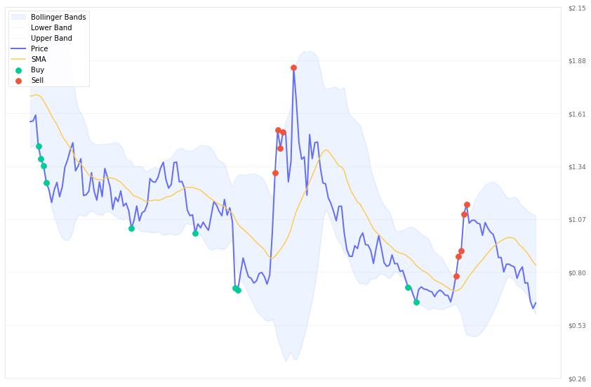 Virtual Protocol Полосы Боллинджера