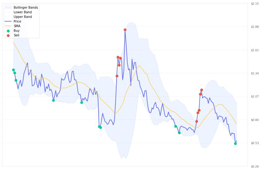 Virtual Protocol Полосы Боллинджера