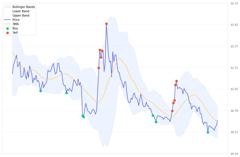 Virtual Protocol Полосы Боллинджера