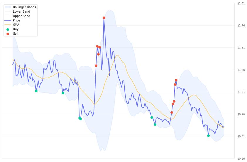 Virtual Protocol Полосы Боллинджера