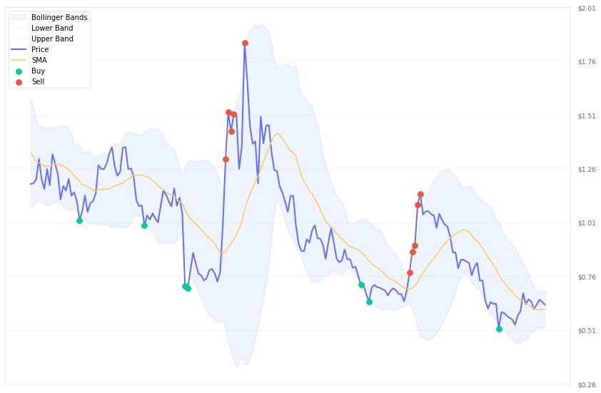 Virtual Protocol Полосы Боллинджера