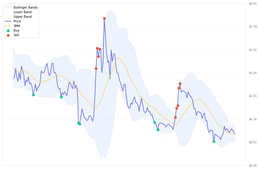 Virtual Protocol Полосы Боллинджера