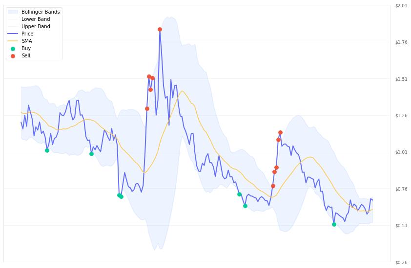 Virtual Protocol Полосы Боллинджера