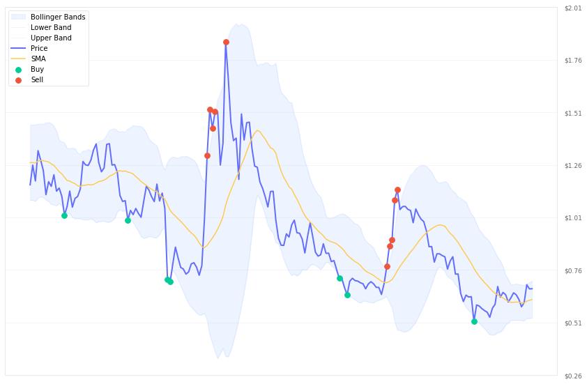 Virtual Protocol Полосы Боллинджера