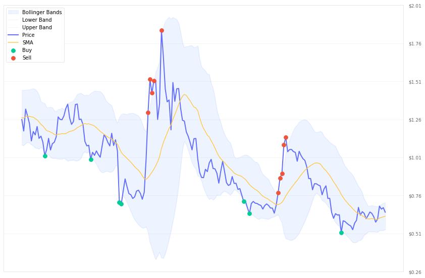 Virtual Protocol Полосы Боллинджера