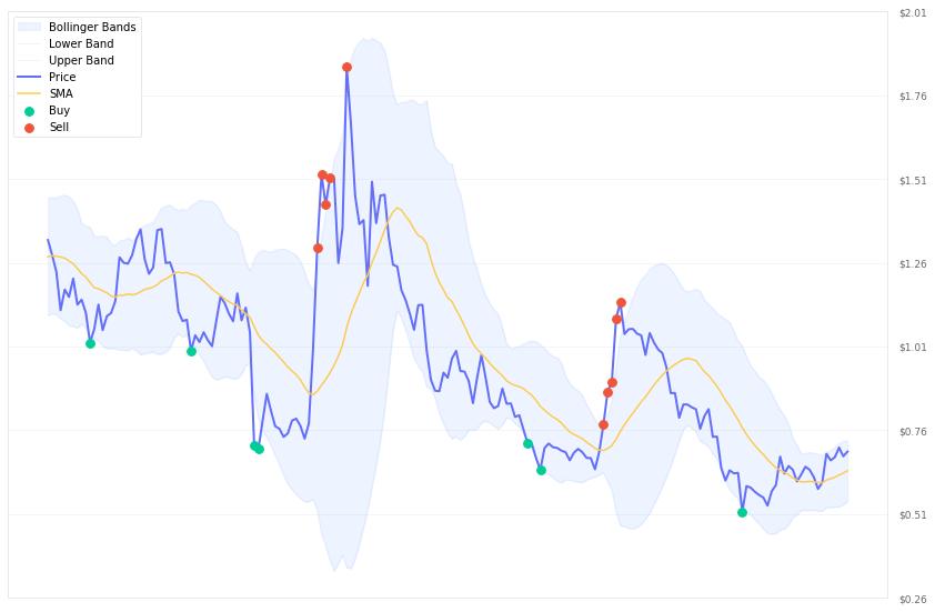 Virtual Protocol Bollinger Bands