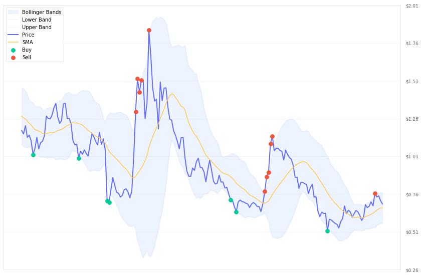 Virtual Protocol Bollinger Bands