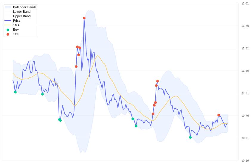 Virtual Protocol Bollinger Bands