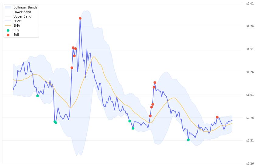 Virtual Protocol Полосы Боллинджера