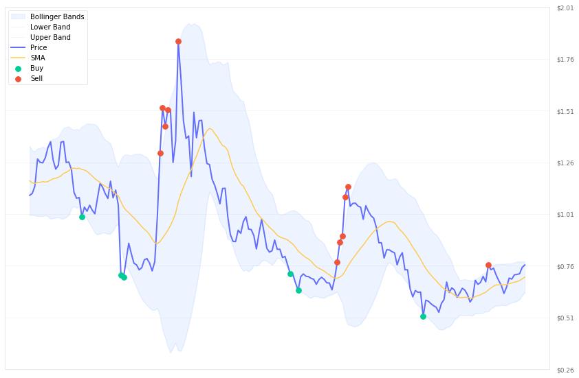 Virtual Protocol Полосы Боллинджера