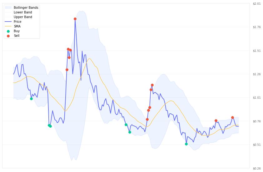 Virtual Protocol Полосы Боллинджера