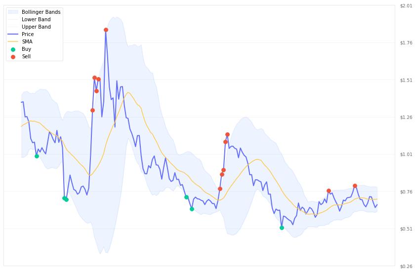 Virtual Protocol Полосы Боллинджера