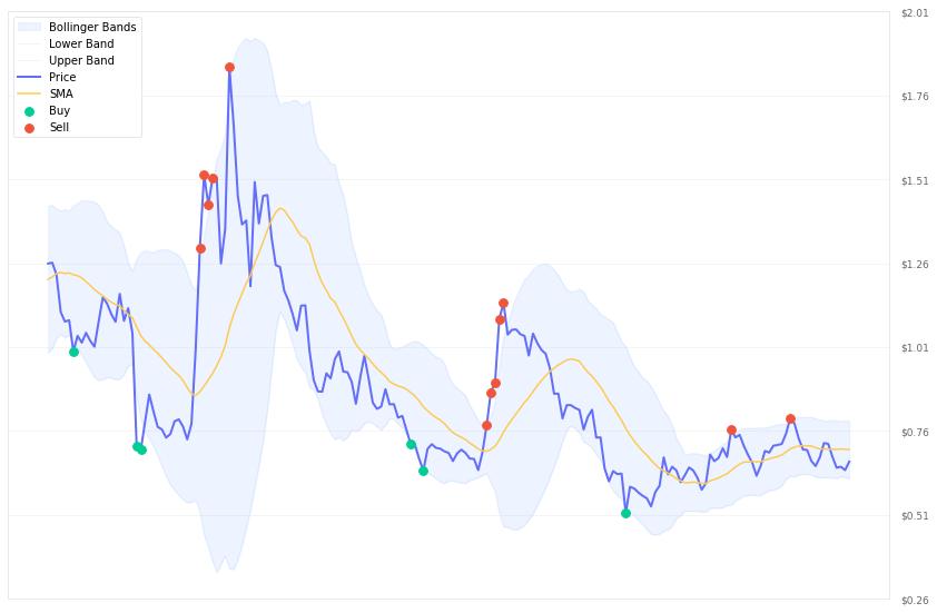 Virtual Protocol Полосы Боллинджера