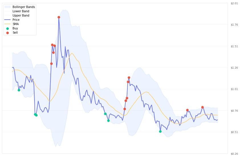 Virtual Protocol Полосы Боллинджера