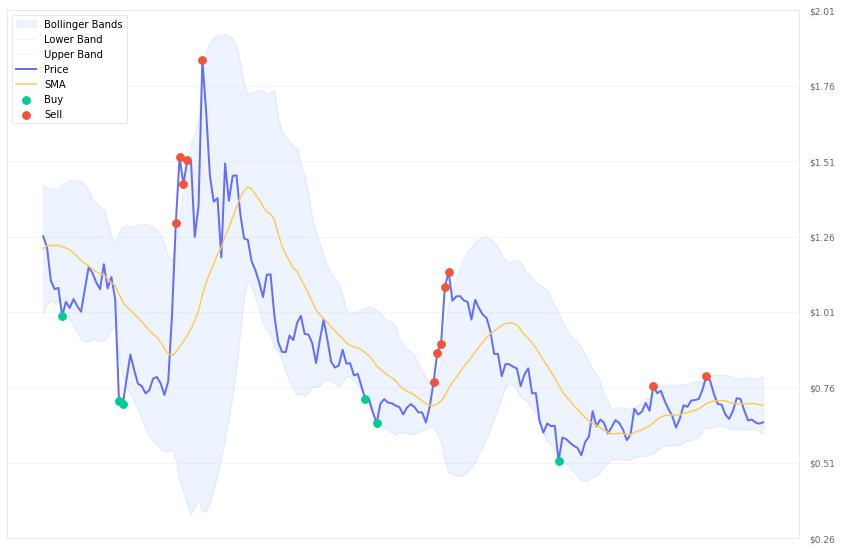 Virtual Protocol Полосы Боллинджера