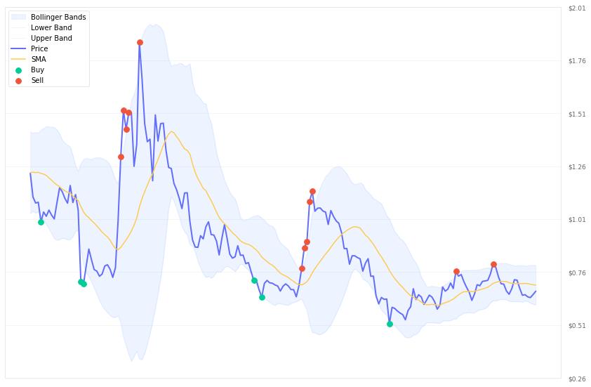 Virtual Protocol Полосы Боллинджера