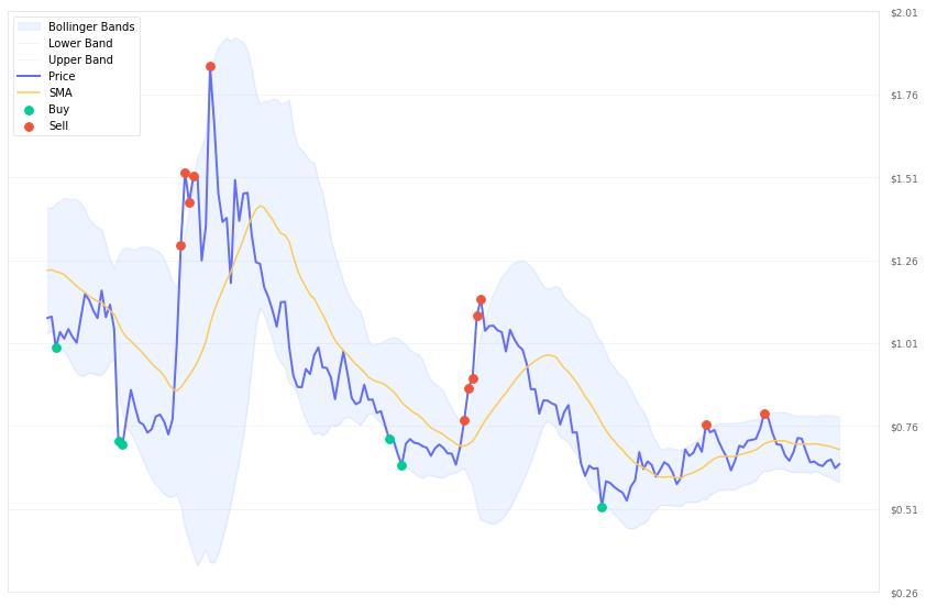 Virtual Protocol Полосы Боллинджера
