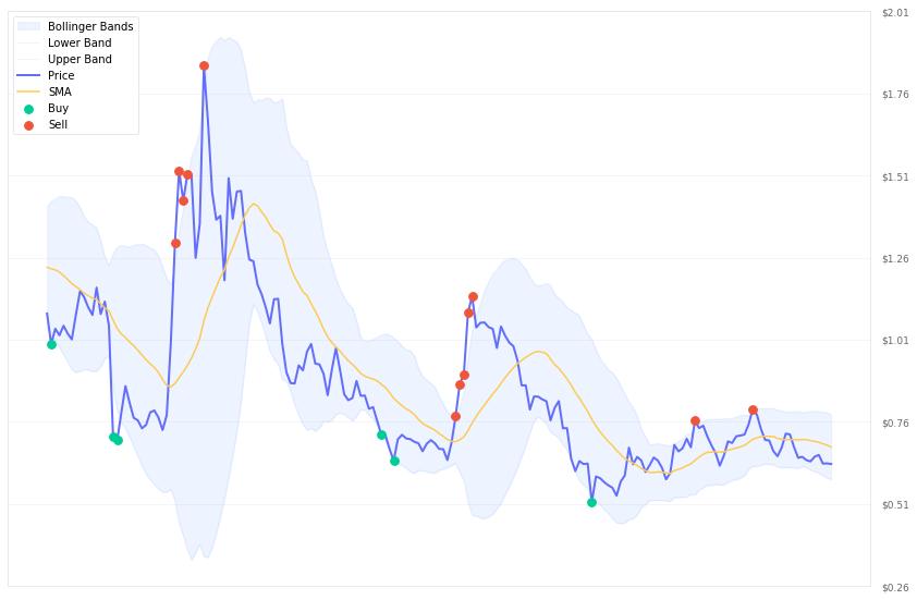 Virtual Protocol Полосы Боллинджера