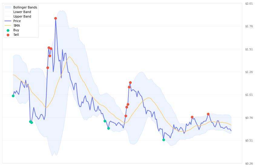 Virtual Protocol Полосы Боллинджера