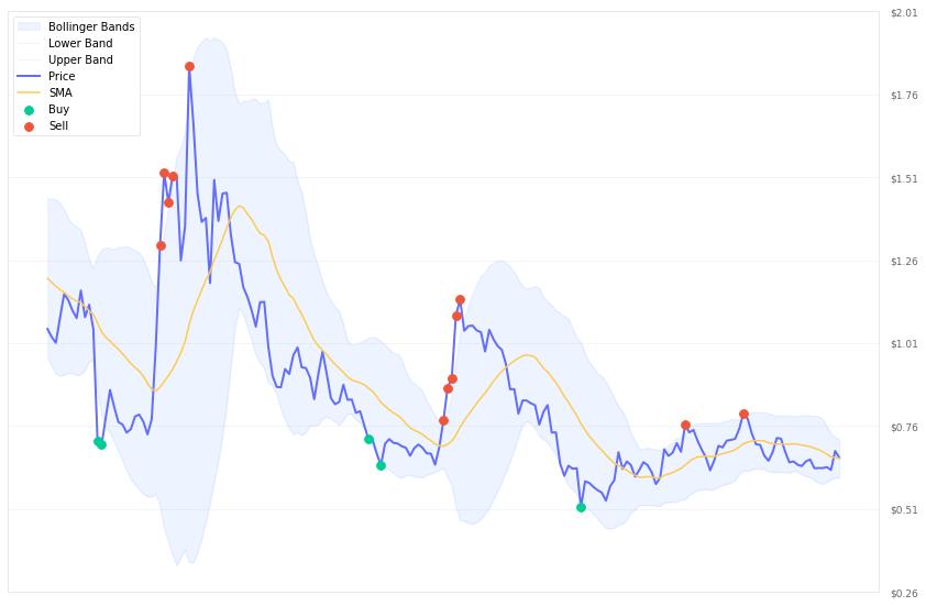 Virtual Protocol Полосы Боллинджера