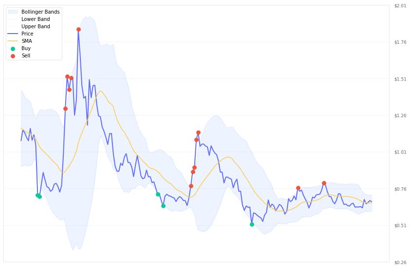 Virtual Protocol Полосы Боллинджера