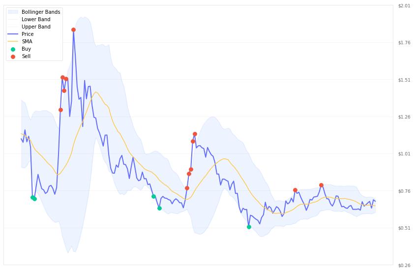 Virtual Protocol Полосы Боллинджера