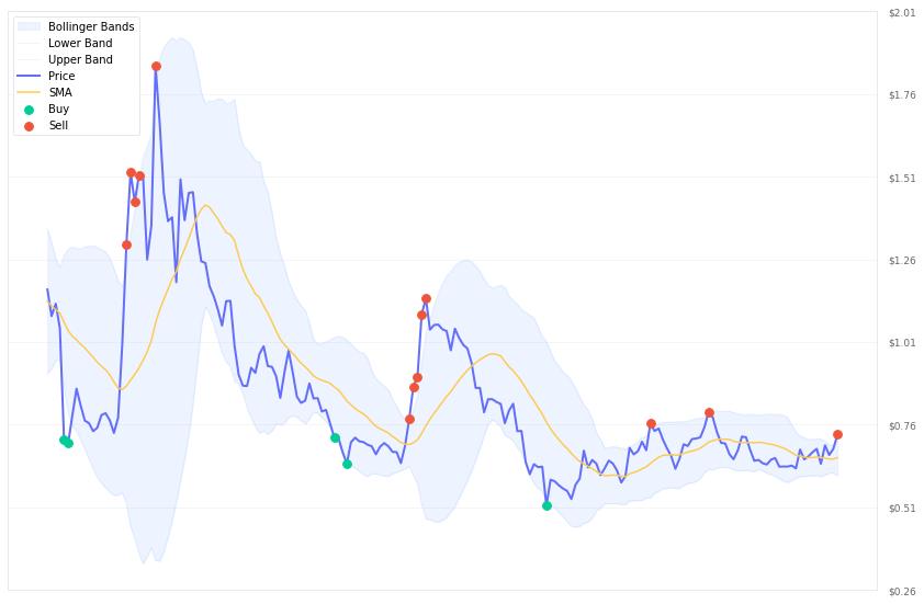 Virtual Protocol Bollinger Bands