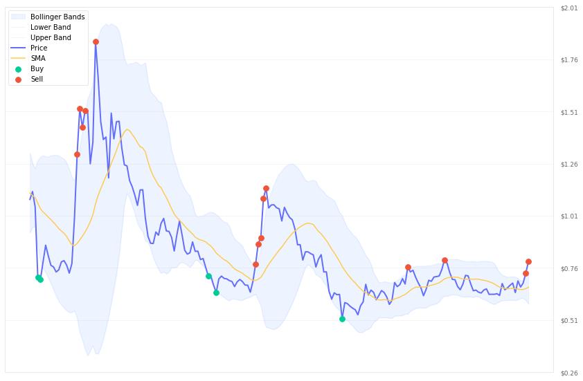 Virtual Protocol Полосы Боллинджера