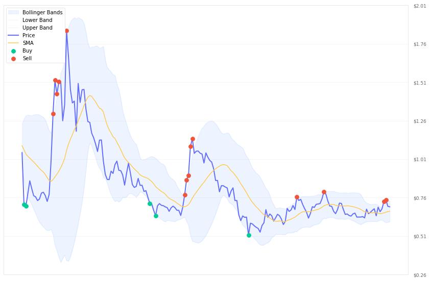 Virtual Protocol Полосы Боллинджера