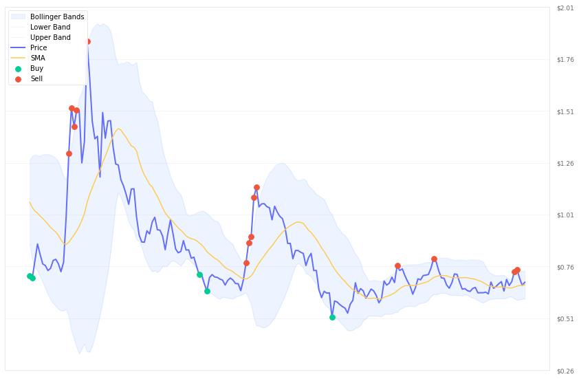 Virtual Protocol Полосы Боллинджера