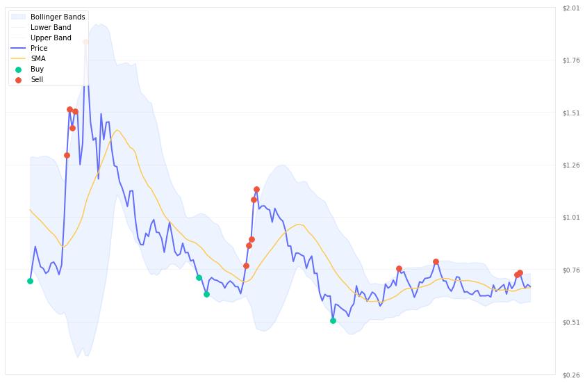 Virtual Protocol Bollinger Bands