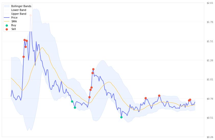 Virtual Protocol Полосы Боллинджера
