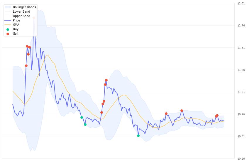 Virtual Protocol Полосы Боллинджера