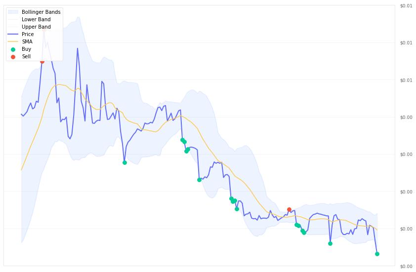 Virtual Tourist MACD