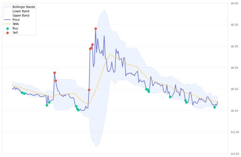 Virtue Poker Points MACD