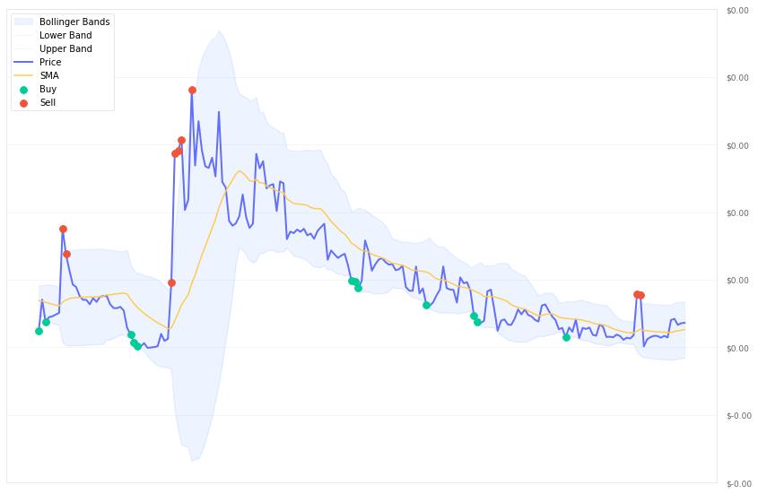Virtue Poker Points MACD