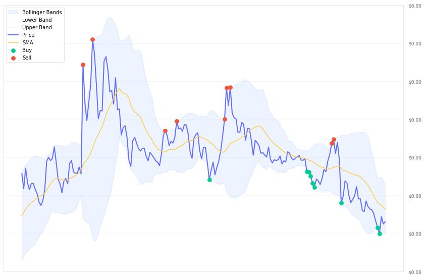 Vita Inu Полосы Боллинджера