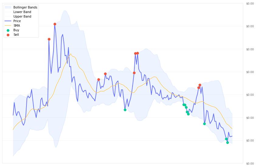 Vita Inu Bollinger Bands