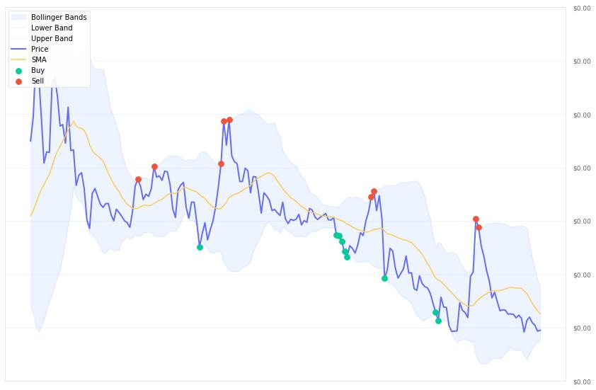 Vita Inu Bollinger Bands