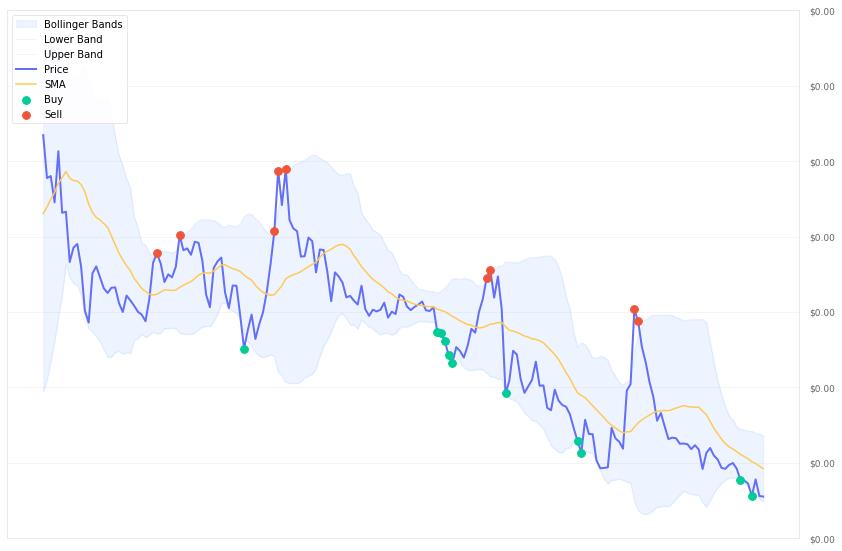 Vita Inu Bollinger Bands