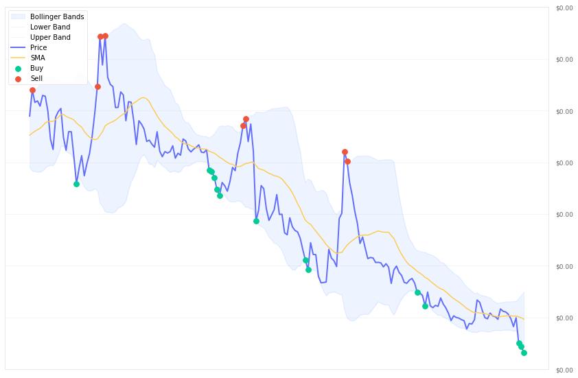 Vita Inu Bollinger Bands