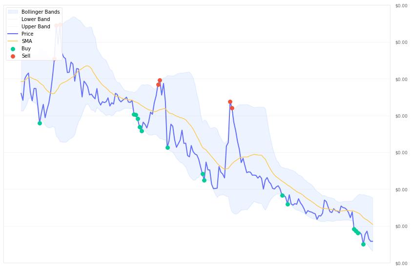 Vita Inu Полосы Боллинджера